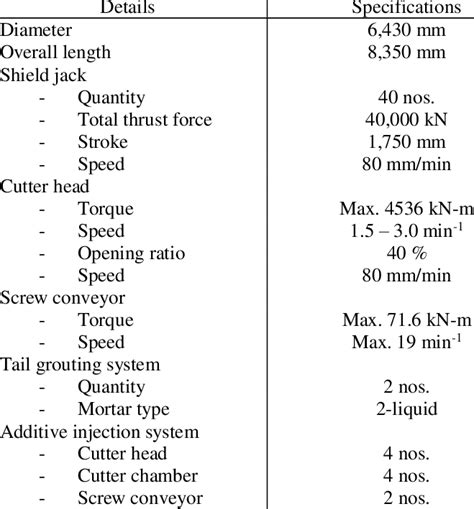 Specifications Of The Shield Machine Download Scientific Diagram