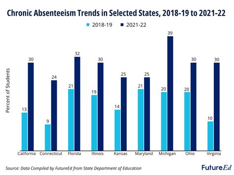 Outdated Absenteeism Data Is Slowing Pandemic School Recovery Futureed