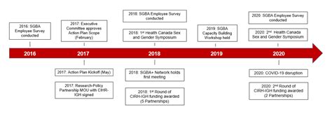 Evaluation Of Health Canadas Sex And Gender Action Plan To Canada Ca
