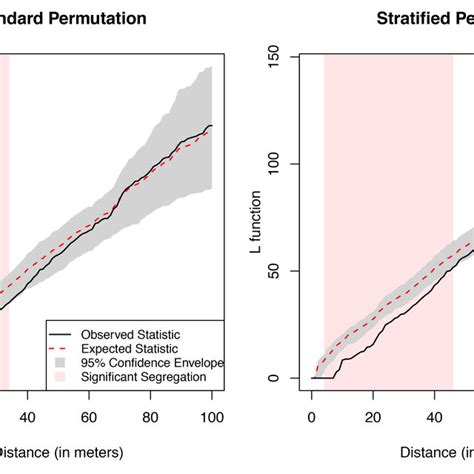 Result Of The Bivariate L Function For The Full Permutation And Download Scientific Diagram