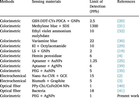 Comparison With Other Colorimetric Sensing Unit For Determination Of Download Table