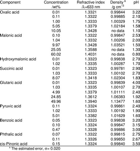 The Investigated Binary Aqueous Samples Together With Their Measured Download Table