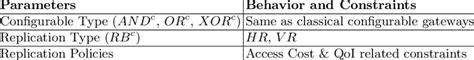 Parameters For Configurable Iot Replication Operator Download Table