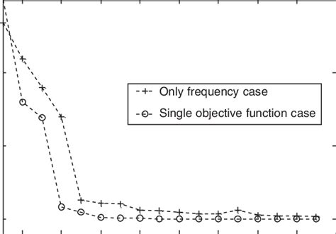 Convergence Of Objective Functions For Different Cases Download