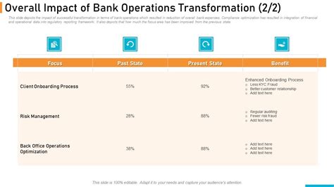 Executing Online Solution In Banking Overall Impact Of Bank Operations Transformation Benefit