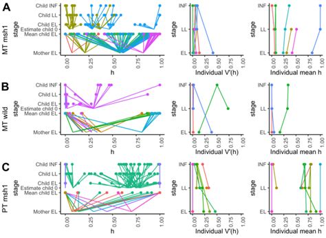 Patterns Of Variance Through Development Amalgamated Datasets For A Download Scientific