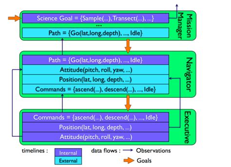 Information Flow Between Timelines Download Scientific Diagram