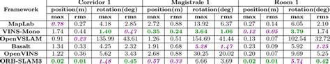 Results Of SLAM Algorithms Tested On TUM VI Dataset Download Scientific Diagram