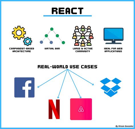 Hiram Gonzalez On Linkedin React Reactnative Javascript Frameworks