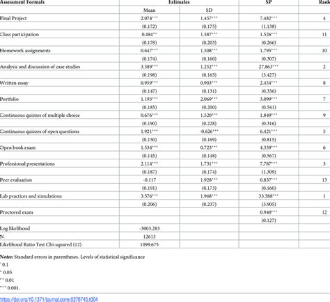 Maximum Likelihood Estimates From Mixed Logit Model And Share Of