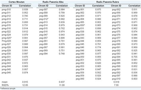 The Correlation Coefficient Between Each Chromatogram Of The Three Download Scientific Diagram