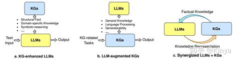 [文献笔记]llm和知识图谱的协同 Part 1 Intro 知乎