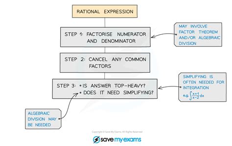 Rational Expressions Edexcel International A Level Maths Revision Notes 2020