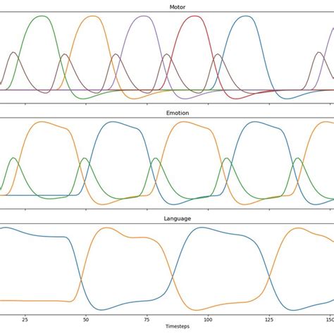 This Figure Shows The Average Hemodynamic Response Of The Test Set