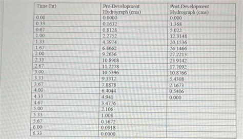 Solved 3 Theres 1295 Ha Watershed During Pre Development