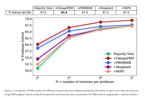 202410 论文研读 Improve Mathematical Reasoning In Language Models By Automated Process Supervision