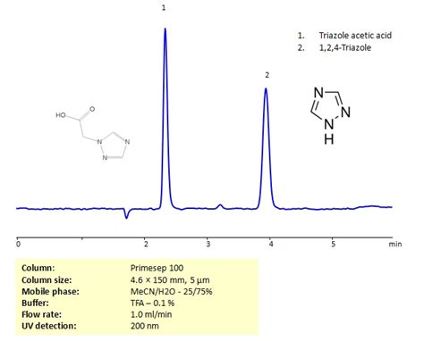 Hplc Separation Of Triazole Acetic Acid And 1 2 4 Triazole On Primesep 100 Column Sielc