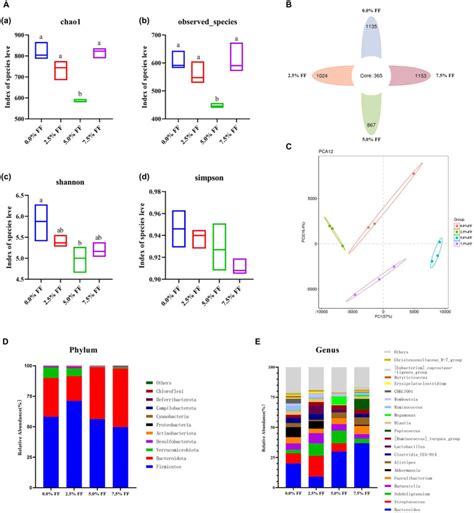 Effects Of Fermented Feed On Growth Performance Serum Biochemical Indexes Antioxidant Capacity