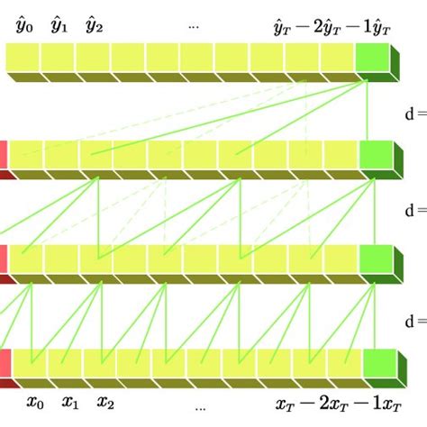 Schematic Diagram Of The Tcn Ae The Encoding Stage Uses A