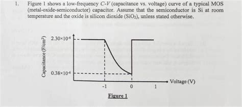Solved Figure 1 Shows A Low Frequency C−v Capacitance Vs