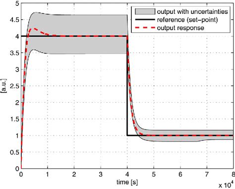 Figure 8 From Design Of An Embedded Inverse Feedforward Biomolecular Tracking Controller For