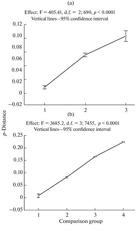 Univariate Anova Showing The Variability Of The Mean Values Of