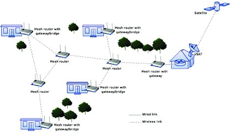 7 Rural Application Of A Wireless Mesh Networks Download