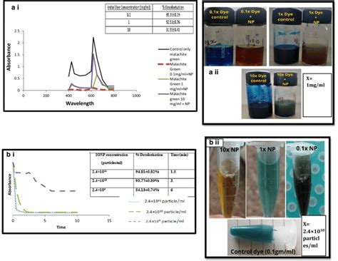 Ai Aii Effect Of Initial Dye Concentration On Decolorization Of Download Scientific Diagram