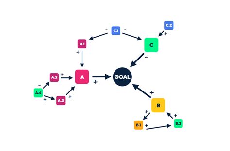 How To Make A System Map In The Simplest Possible Way By Helge