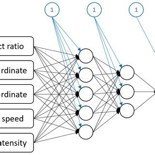 Artificial Neural Network Layout Download Scientific Diagram