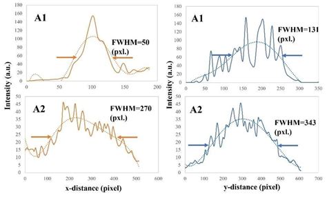 Analysis For Aerial Images Point Spread Function Psf Analysis For A1