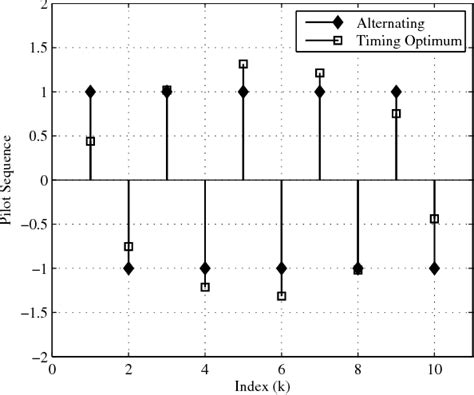 Figure 1 From Optimum Pilot Sequences For Data Aided Synchronization