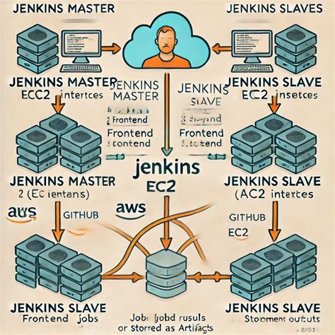 Melvin Samuel On Linkedin Jenkins Master Slave Jenkins Label Based