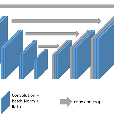 U Net Architecture Skip Connection Between Encoder And Decoder