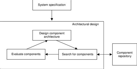component based design with reuse download scientific diagram