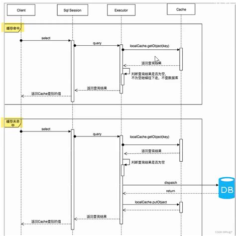 mybatis底层实现学习 csdn博客
