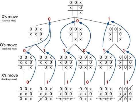 Algoritmo Minimax Inteligencia Artificial En Juegos De Estrategia Iccsi