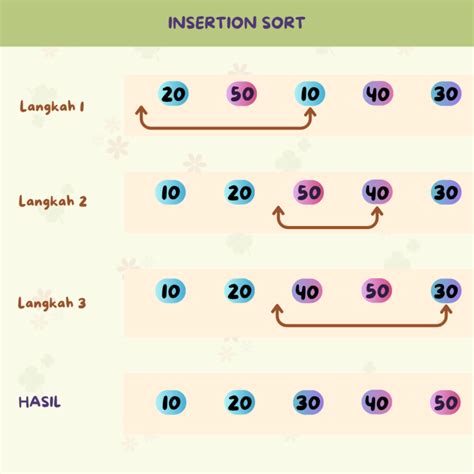 Algoritma Pengurutansorting Dasar Code In Purple