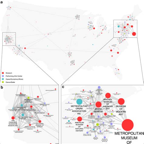 Donor Overlap In Art A Nodes Represent Institutions And Links