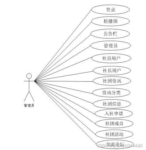 （附源码）spring boot高校社团管理系统 毕业设计 231128 大学社团毕业设计 csdn博客