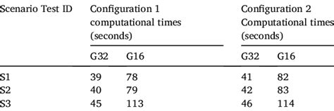 Average Computational Times In Seconds For Both Configurations And Download Scientific