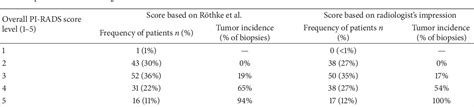 Table 1 From Evaluation Of The Pi Rads Scoring System For Classifying Mpmri Findings In Men With