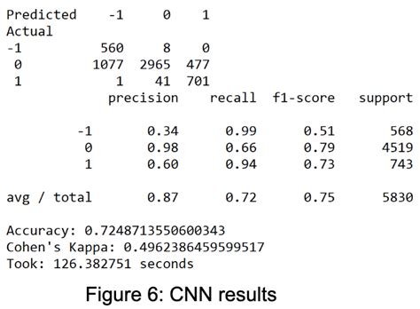 Github Jingyi Luo Stock Price Movement Prediction Rnn Cnn Ffnn The Random Forest Ffnn Cnn