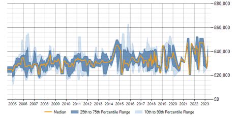 Analyst Jobs In Worcester Salary Benchmarking And Skill Set It Jobs Watch