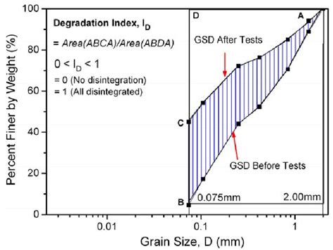 Definition Of Degradation Index I D After Hardin 1985 3 Fig 7
