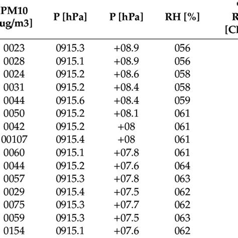 Typical Csv With Raw Data For A Node One Row Each 5 Min Download