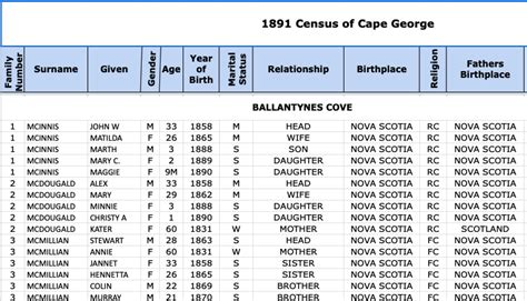 Local Census 1891 Cape George Museum Government Records