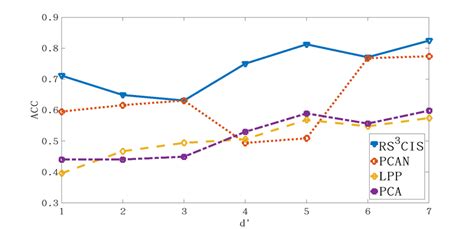projection clustering acc comparison with different methods download