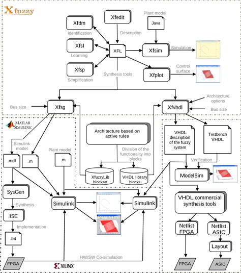 Open Access Cad Tools For Hardware Implementation Of Embedded Fuzzy