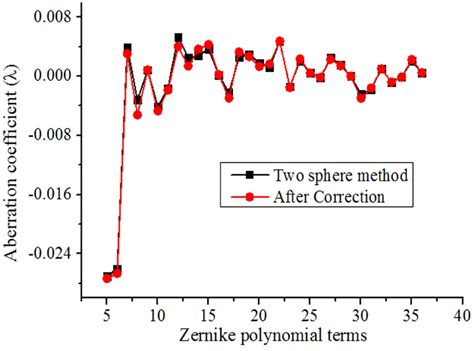 Comparison With Two Sphere Method λ 6328 Nm Download Scientific Diagram